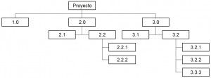 WBS de proyectos | ¿Qué es? ¿Cómo hacerla? y ¿Cómo usarla?
