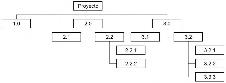 WBS de proyectos | ¿Qué es? ¿Cómo hacerla? y ¿Cómo usarla?