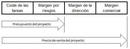 Cómo hacer la planificación de costos en dirección de proyectos