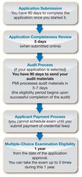 Certificación PMP | Todo lo que necesitas saber